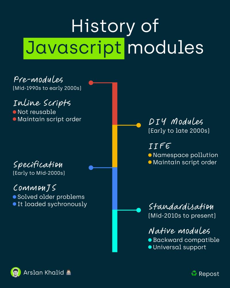 Arslan Khalid on LinkedIn: History of Javascript Modules (from IIFEs to ... Arslan Khalid on LinkedIn: History of Javascript Modules (from IIFEs to ...