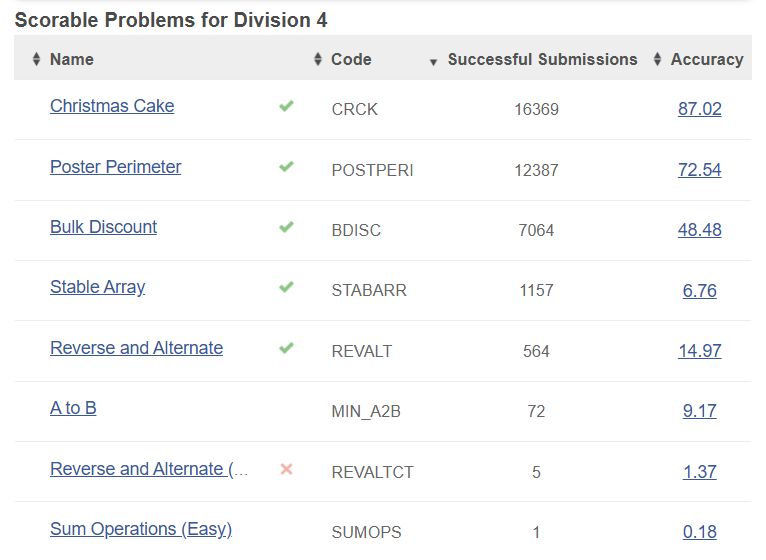 Mohammad Aneek on LinkedIn: #codechef #competitiveprogramming ... Mohammad Aneek on LinkedIn: #codechef #competitiveprogramming ...
