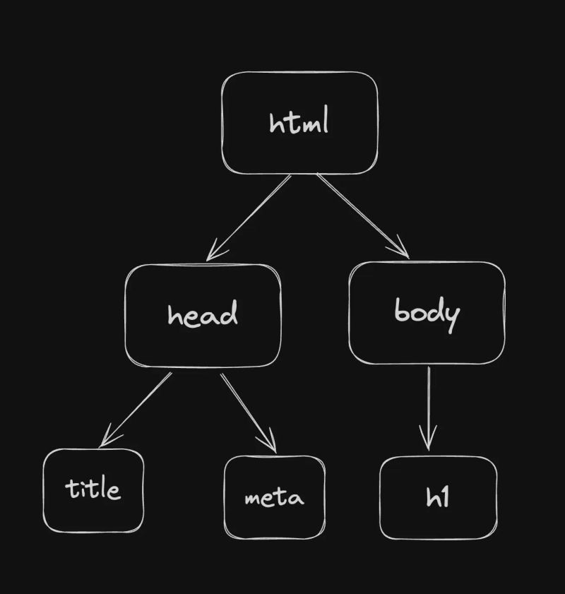 Swagat Chand on LinkedIn: #100xdevs #webdevelopment #javascript # ... Swagat Chand on LinkedIn: #100xdevs #webdevelopment #javascript # ...