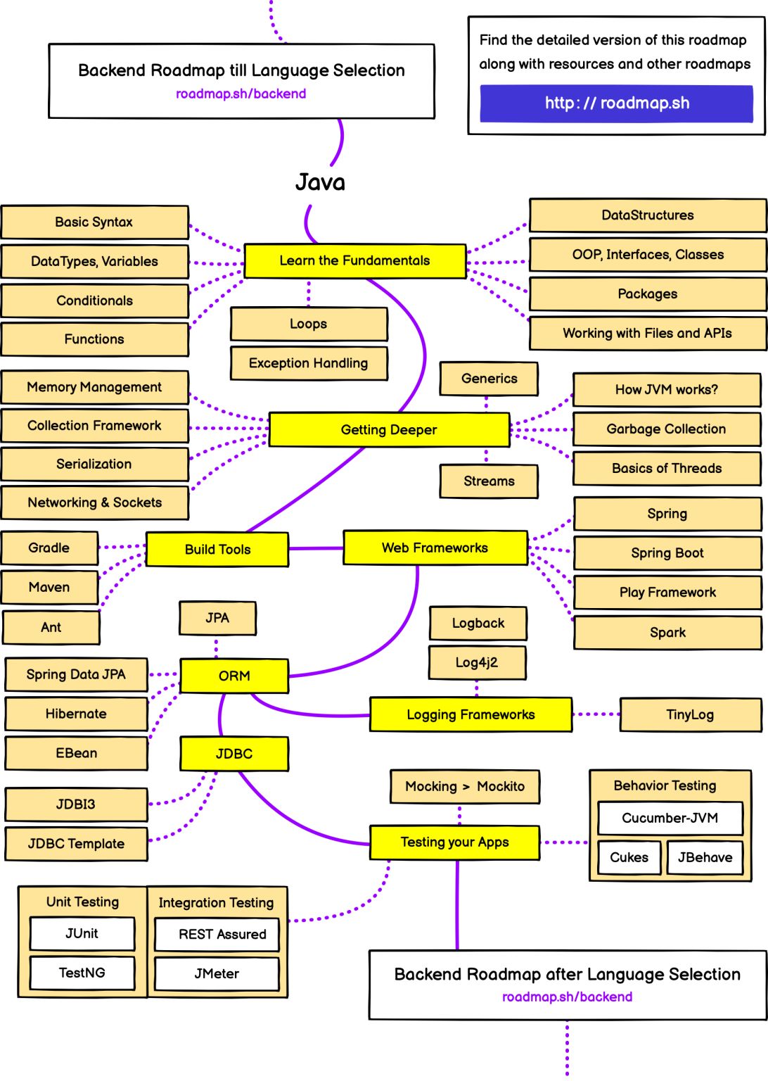 ride map for java developer | Sagar Singh Thakur ride map for java developer | Sagar Singh Thakur