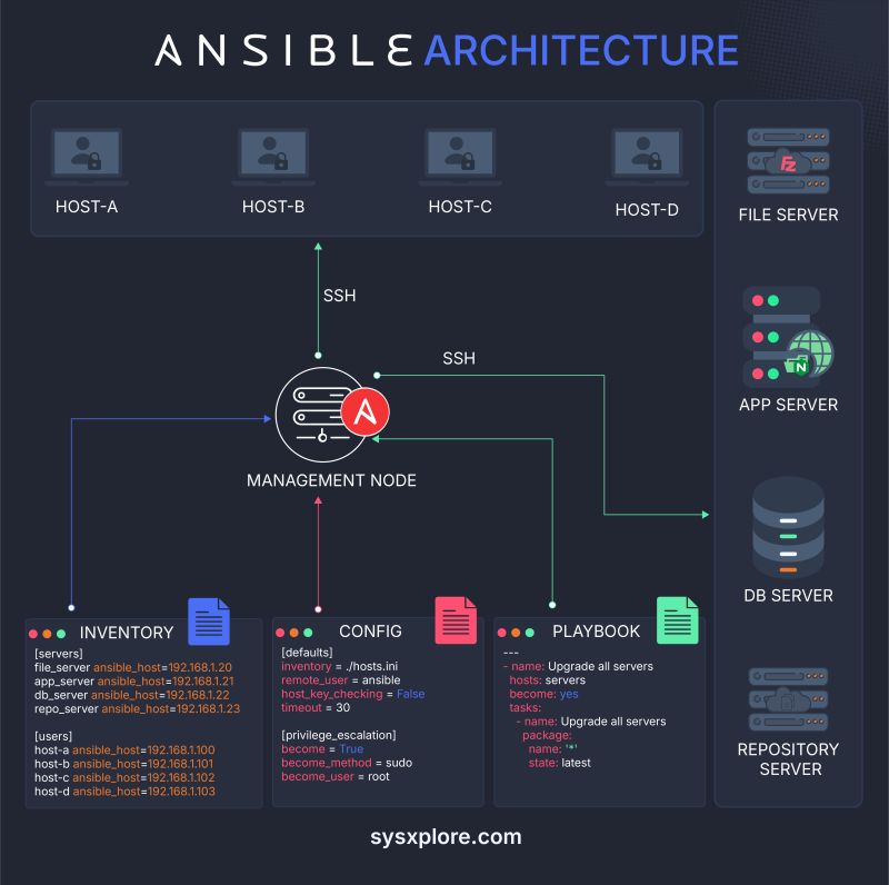 Valentine (Traw) Nachi on LinkedIn: Ansible architecture Valentine (Traw) Nachi on LinkedIn: Ansible architecture