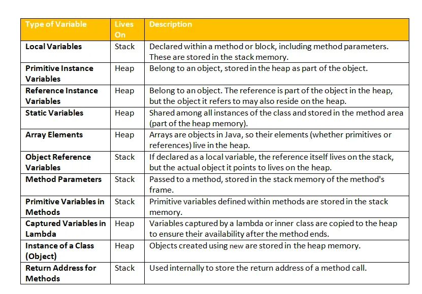 Anurup Bhowmick on LinkedIn: #java #programming #memorymanagement # ... Anurup Bhowmick on LinkedIn: #java #programming #memorymanagement # ...