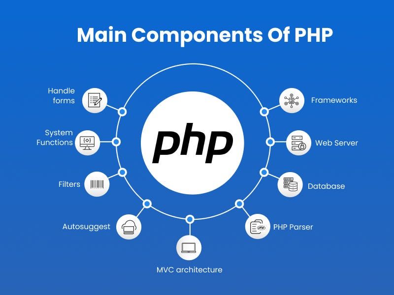 PHP components are like ready-made tools or parts that PHP developers ... PHP components are like ready-made tools or parts that PHP developers ...