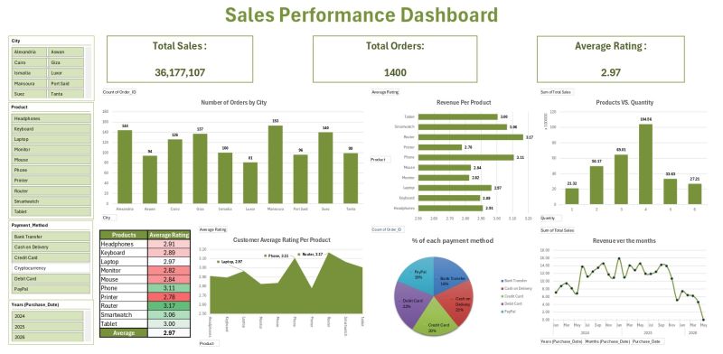 Ahmed Salama Mohamed on LinkedIn: #dataanalysis #excel #dashboard # ... Ahmed Salama Mohamed on LinkedIn: #dataanalysis #excel #dashboard # ...