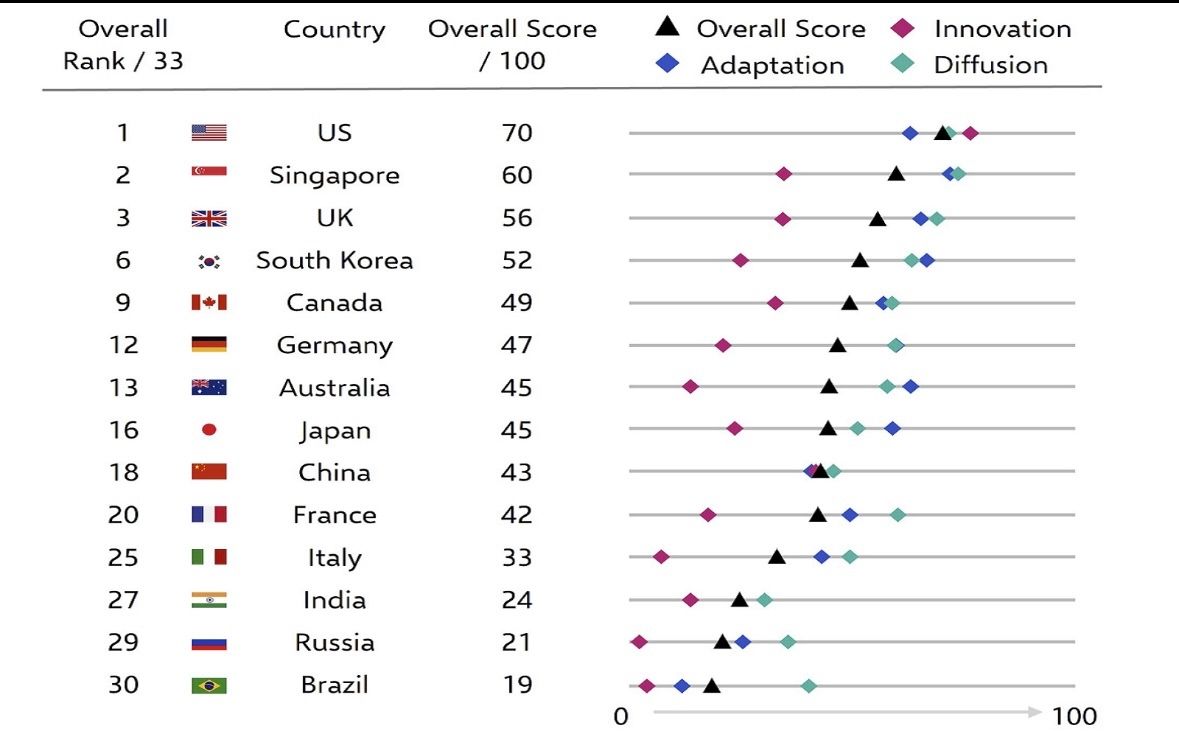Shubham Golghate on LinkedIn: A new study scopes out which countries ... Shubham Golghate on LinkedIn: A new study scopes out which countries ...