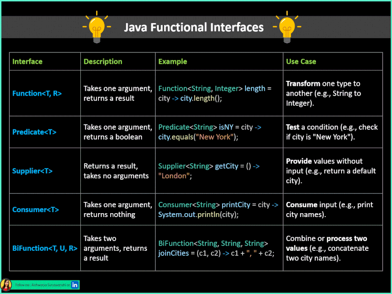 Aishwarya Suryawanshi on LinkedIn: #java #functionalinterfaces # ... Aishwarya Suryawanshi on LinkedIn: #java #functionalinterfaces # ...