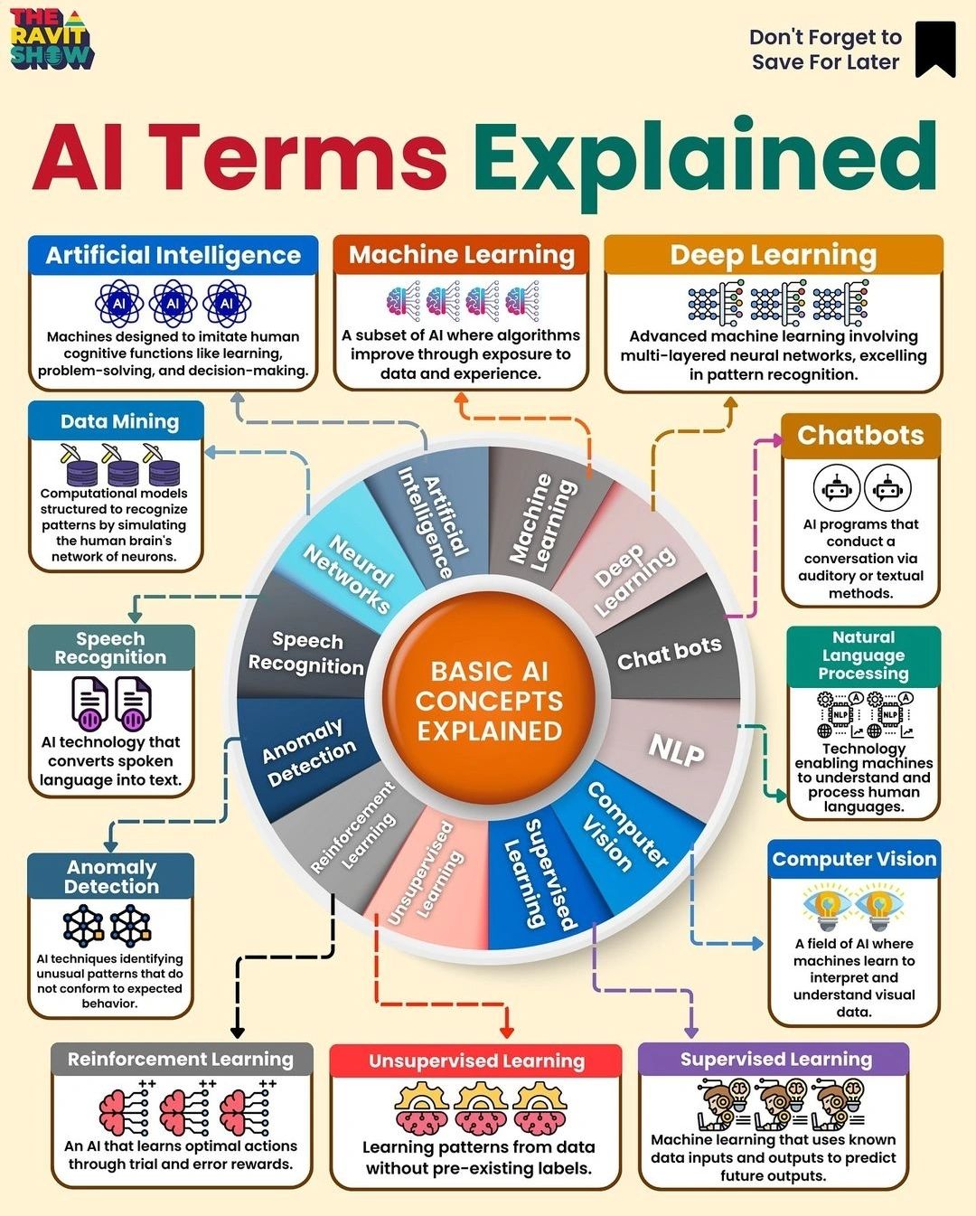 telecomhall on LinkedIn: AI Terms Explained telecomhall on LinkedIn: AI Terms Explained