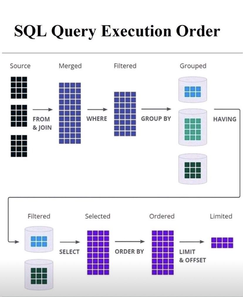 #sql #query #sqlserver #database #mysql #mssql #sqldeveloper #dbms # ... #sql #query #sqlserver #database #mysql #mssql #sqldeveloper #dbms # ...