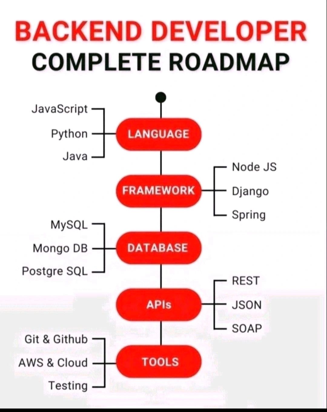 #backenddeveloper #backend #nodejs #php #javascript #python3 #mysql ... #backenddeveloper #backend #nodejs #php #javascript #python3 #mysql ...