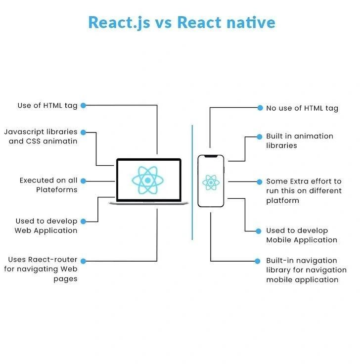 Ashutosh Rajbhar on LinkedIn: React.js v/s React Native ... Ashutosh Rajbhar on LinkedIn: React.js v/s React Native ...