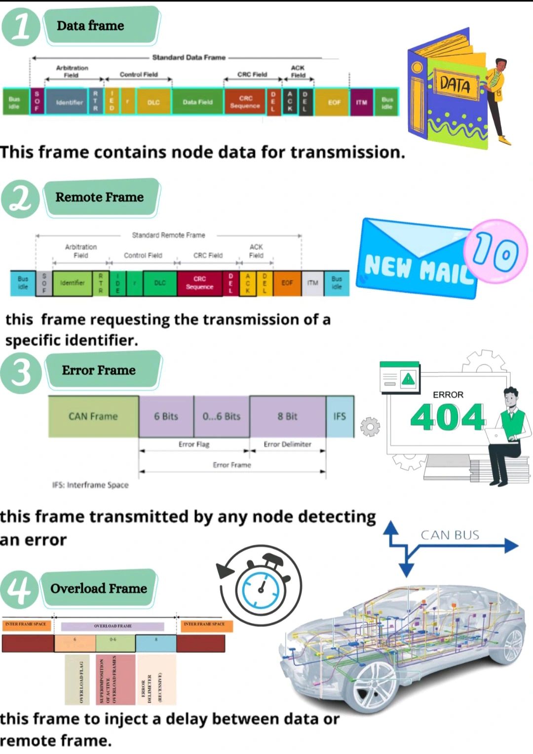 How CAN frame formats enable data transfer | Sagar Kanjariya posted on ... How CAN frame formats enable data transfer | Sagar Kanjariya posted on ...