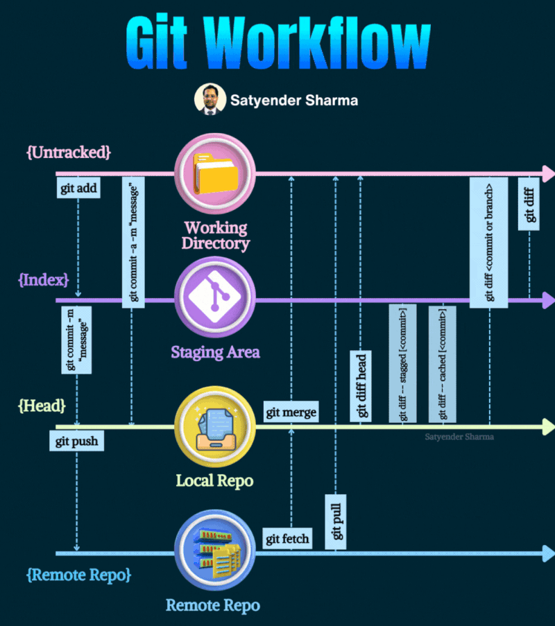 Mehak Saluja on LinkedIn: Git Workflow Git workflow is a way to manage ... Mehak Saluja on LinkedIn: Git Workflow Git workflow is a way to manage ...