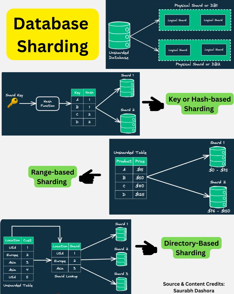 How Database Sharding helps #Databases | Pavan Belagatti posted on the ... How Database Sharding helps #Databases | Pavan Belagatti posted on the ...