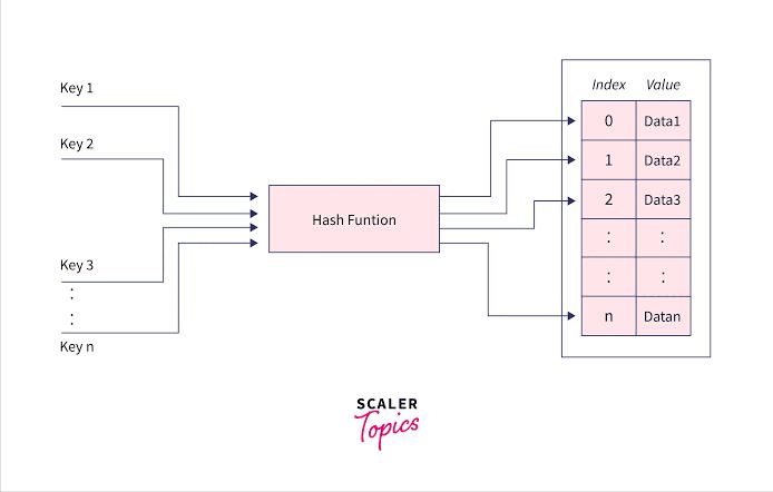 Priyanka Rasal on LinkedIn: Hashing in Java Hashing in Java is a ... Priyanka Rasal on LinkedIn: Hashing in Java Hashing in Java is a ...