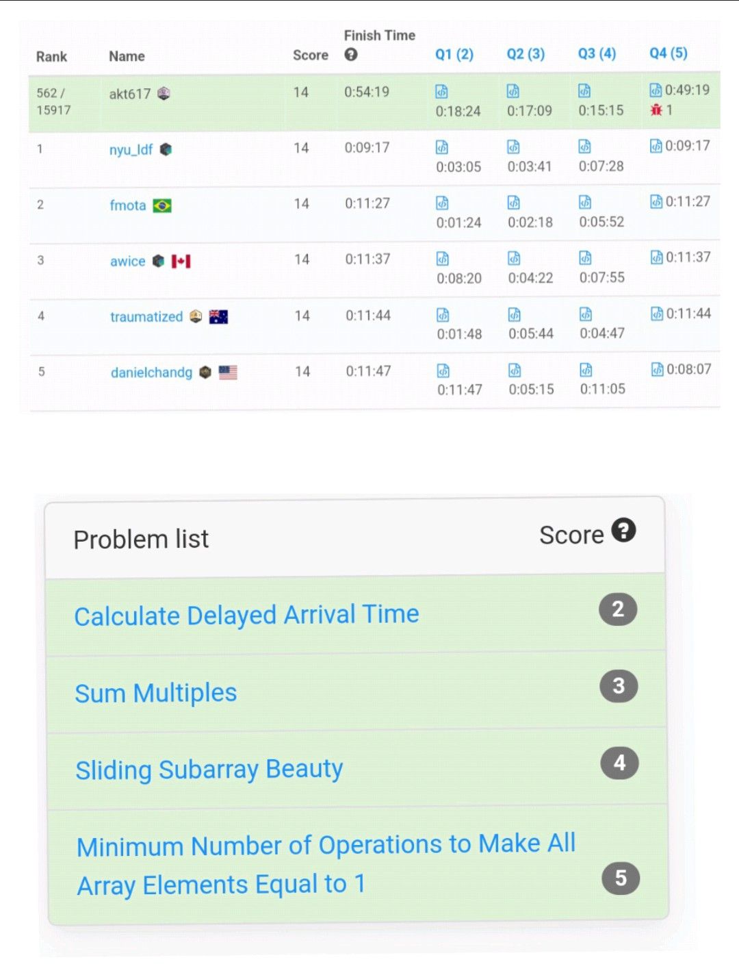 Ankit Wagh on LinkedIn: #leetcode #competitiveprogramming #contest | 14 ... Ankit Wagh on LinkedIn: #leetcode #competitiveprogramming #contest | 14 ...