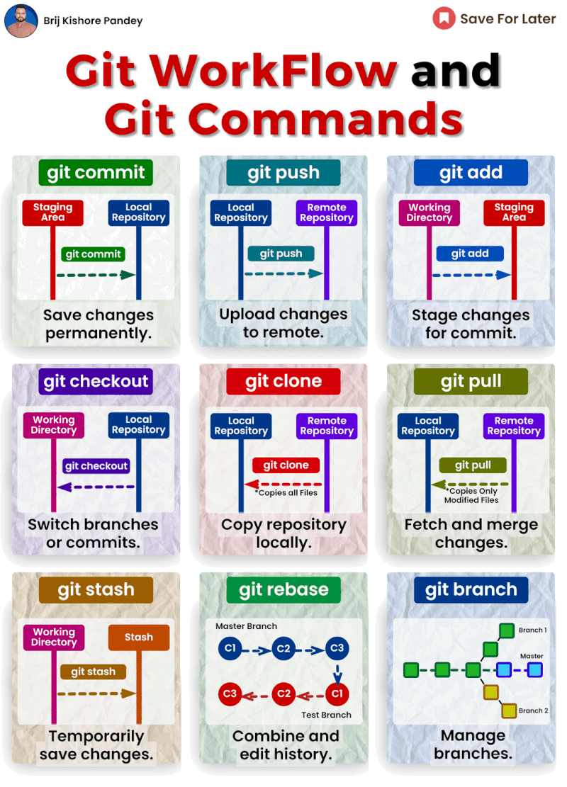 Vishal Pable ~ Python Developer on LinkedIn: #git #commands Vishal Pable ~ Python Developer on LinkedIn: #git #commands