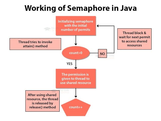 Pankaj Wadhwani on LinkedIn: #java #concurrency #semaphore ... Pankaj Wadhwani on LinkedIn: #java #concurrency #semaphore ...