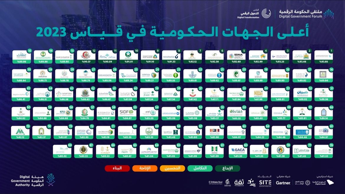 #Digital_Transformation_Measurement by SASO | Mohammed Alaqil posted on ... #Digital_Transformation_Measurement by SASO | Mohammed Alaqil posted on ...