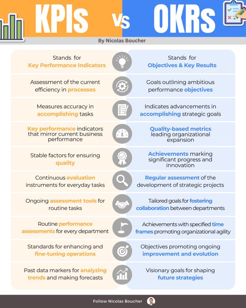 Nicolas Boucher Online on LinkedIn: KPIs vs OKRs: 10 main differences 👉 ... Nicolas Boucher Online on LinkedIn: KPIs vs OKRs: 10 main differences 👉 ...