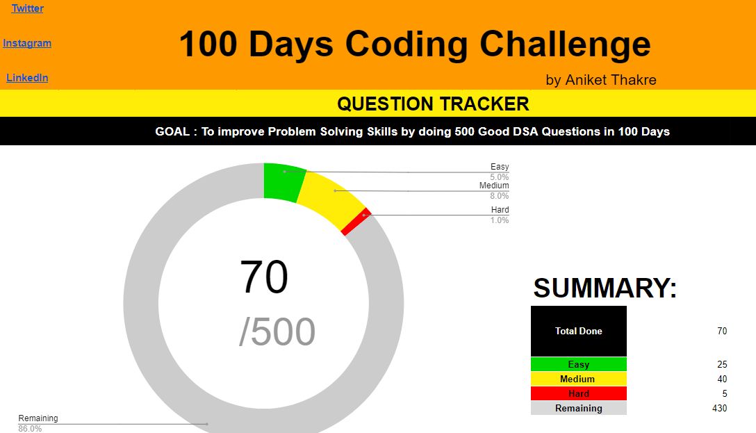 Aniket Thakre on LinkedIn: #100daysofcode #dsa #core #systemdesign # ... Aniket Thakre on LinkedIn: #100daysofcode #dsa #core #systemdesign # ...