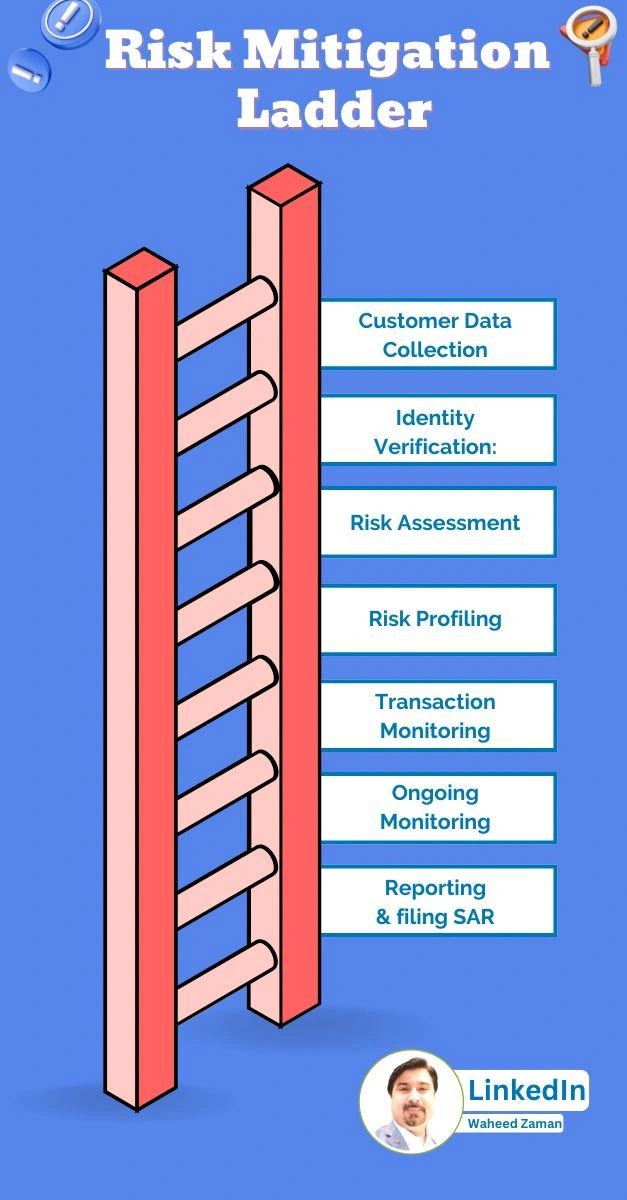 WAHEED ZAMAN-CAMS-Regional Manager-Compliance-HBL-AML on LinkedIn: # ... WAHEED ZAMAN-CAMS-Regional Manager-Compliance-HBL-AML on LinkedIn: # ...