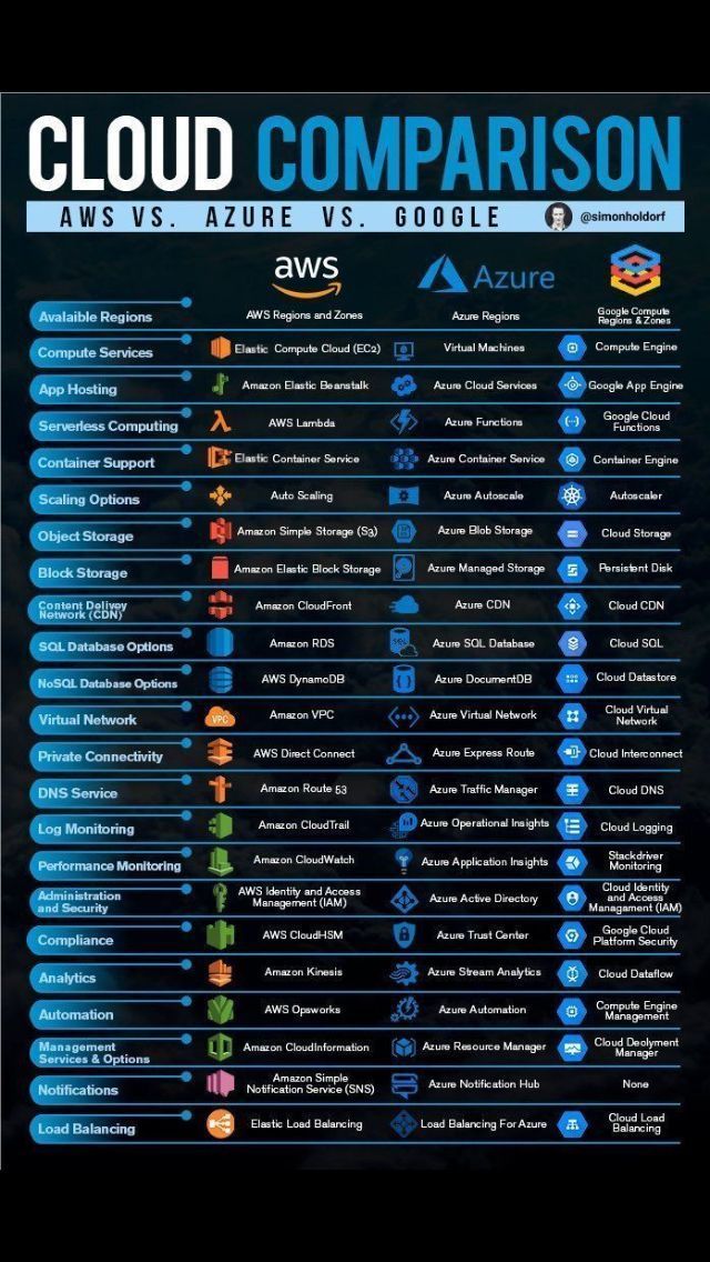 #cloudcomputing #aws #azure #googlecloud #devops #cloudcomparison ... #cloudcomputing #aws #azure #googlecloud #devops #cloudcomparison ...