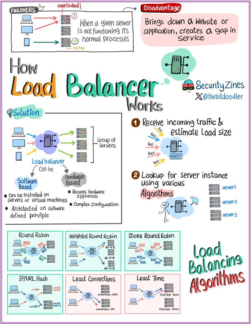 How a load balancer works for kids | Samson O. Sanyaolu posted on the ... How a load balancer works for kids | Samson O. Sanyaolu posted on the ...