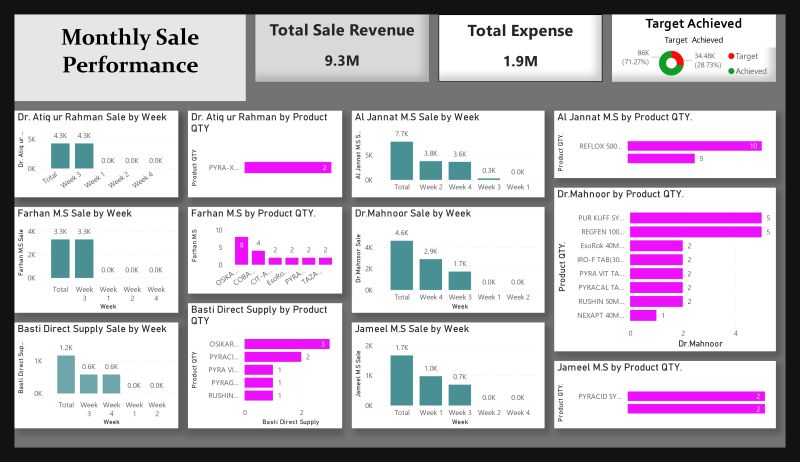 Ameer Hamza on LinkedIn: #dataanalytics #powerbi #datavisualization # ... Ameer Hamza on LinkedIn: #dataanalytics #powerbi #datavisualization # ...