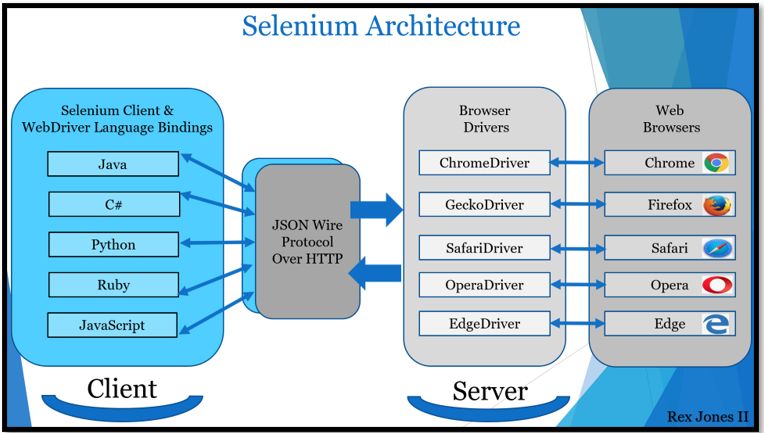 Yogesh R. on LinkedIn: Selenium Architecture with Interfaces and ... Yogesh R. on LinkedIn: Selenium Architecture with Interfaces and ...