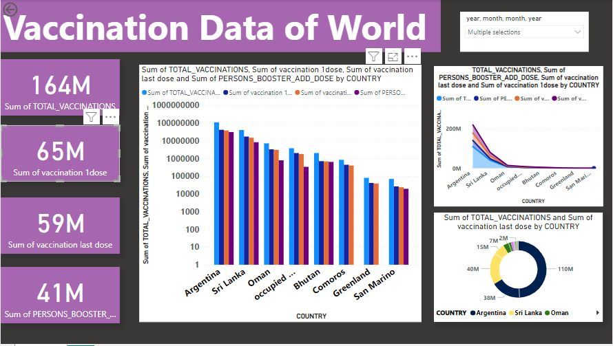Sumit Sharma on LinkedIn: #vaccine #dataanalysis #python # ... Sumit Sharma on LinkedIn: #vaccine #dataanalysis #python # ...