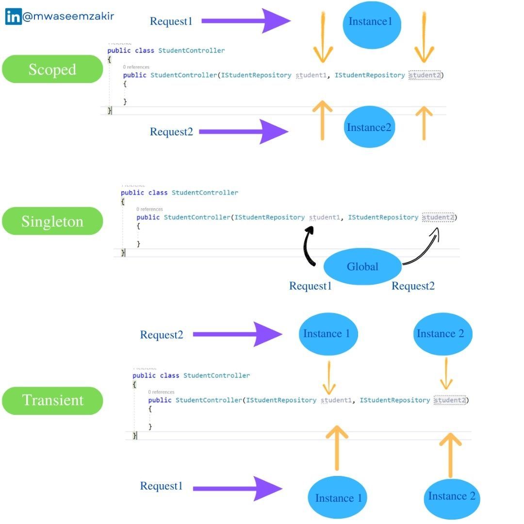 Muhammad Waseem 🇵🇸 on LinkedIn: Dependency Injection in .NET ... Muhammad Waseem 🇵🇸 on LinkedIn: Dependency Injection in .NET ...