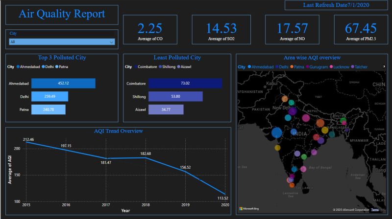 #powerbi #airquality #datavisualization #environmentaldata… | Yukta Vaidya #powerbi #airquality #datavisualization #environmentaldata… | Yukta Vaidya