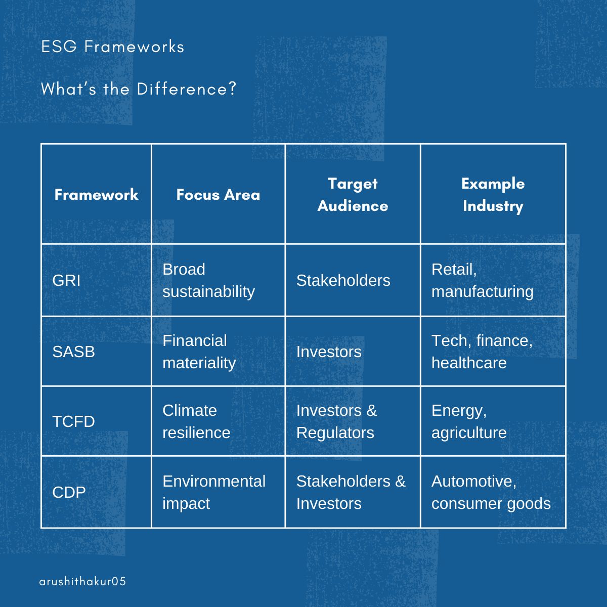 Arushi Thakur on LinkedIn: Understanding the Pillars: ESG Frameworks ... Arushi Thakur on LinkedIn: Understanding the Pillars: ESG Frameworks ...