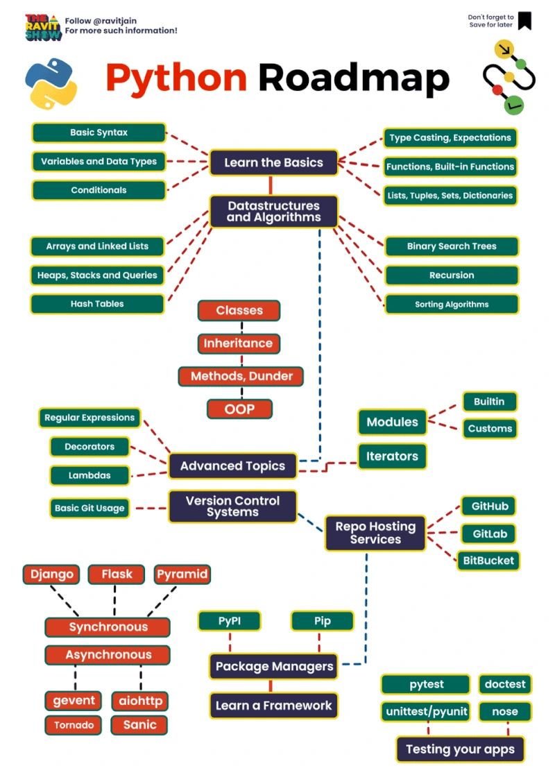 Nitesh Upadhyay 🇮🇳 on LinkedIn: #python #development #roadmap Nitesh Upadhyay 🇮🇳 on LinkedIn: #python #development #roadmap