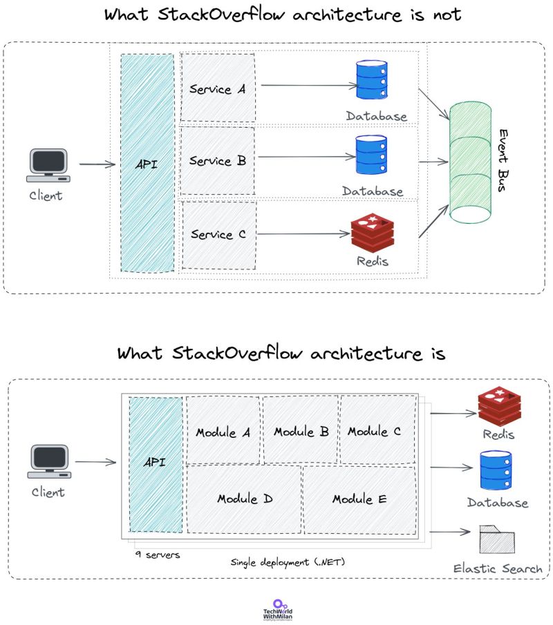 Tech World With Milan on LinkedIn: #softwareengineering #programming # ... Tech World With Milan on LinkedIn: #softwareengineering #programming # ...