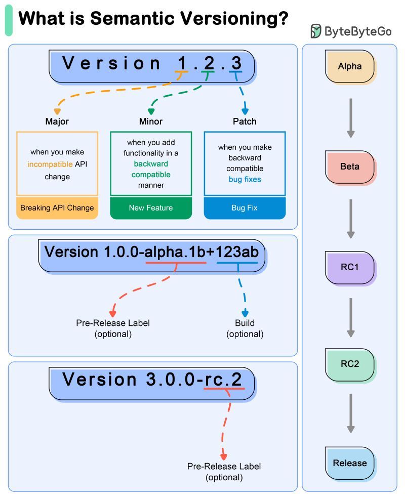 Semantic Versioning Explained Semantic Versioning is a standardized way ... Semantic Versioning Explained Semantic Versioning is a standardized way ...