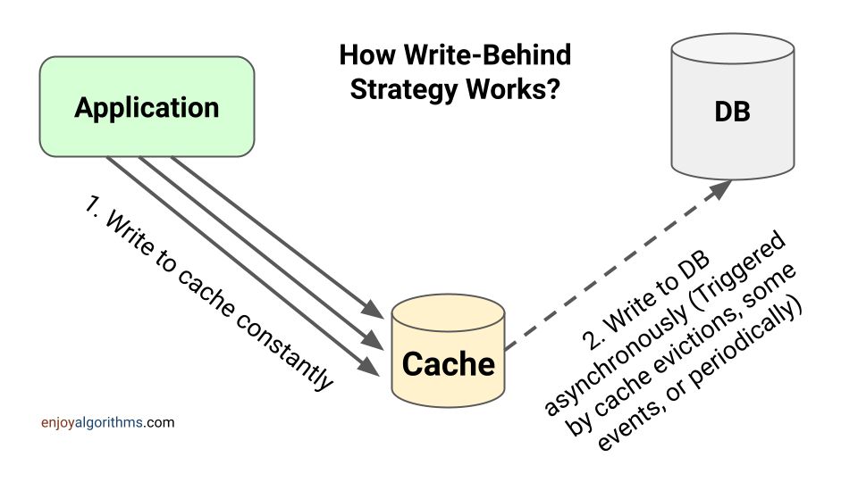 EnjoyAlgorithms on LinkedIn: Write-Behind Caching Strategy EnjoyAlgorithms on LinkedIn: Write-Behind Caching Strategy