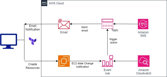 Create an EventBridge Rule to Get Notified on EC2 Instance State Change ... Create an EventBridge Rule to Get Notified on EC2 Instance State Change ...