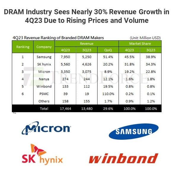 HardwareBee - Electronic News and Vendor Directory on LinkedIn: #dram # ... HardwareBee - Electronic News and Vendor Directory on LinkedIn: #dram # ...