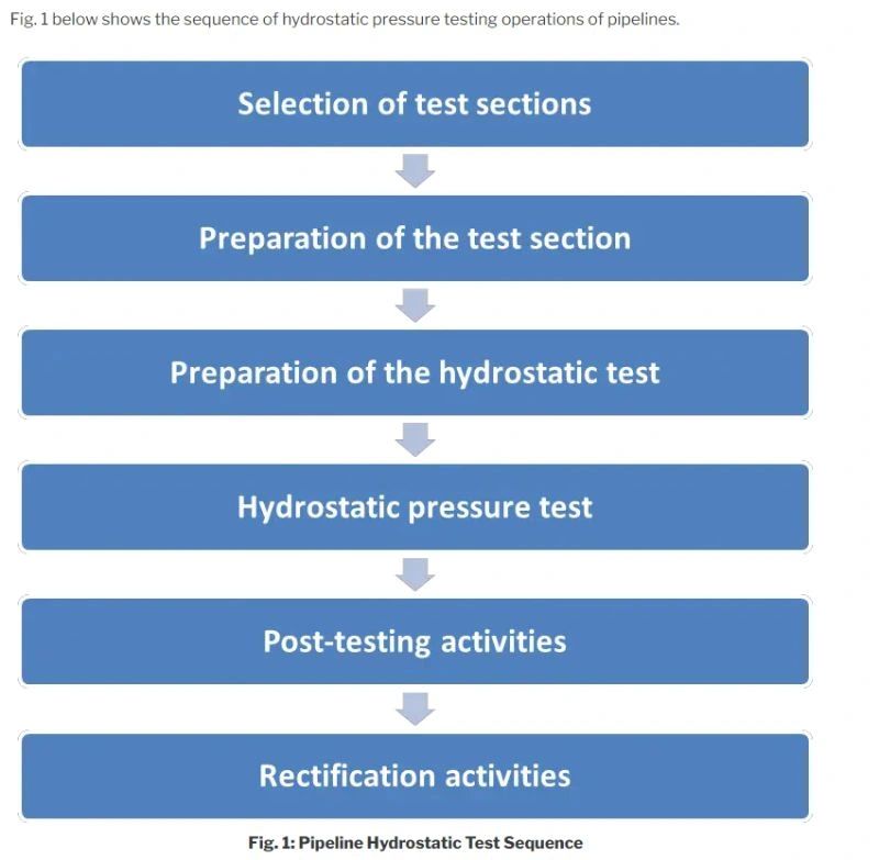 DENSIN ROLEN on LinkedIn: 📌 Hydrostatic Test of Pipelines | Hydrostatic ... DENSIN ROLEN on LinkedIn: 📌 Hydrostatic Test of Pipelines | Hydrostatic ...