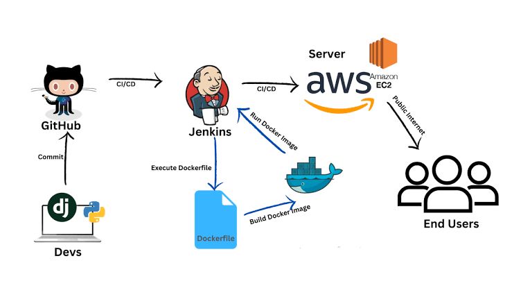 Dipesh Parmar on LinkedIn: #devops #django #python #docker #kubernetes ... Dipesh Parmar on LinkedIn: #devops #django #python #docker #kubernetes ...