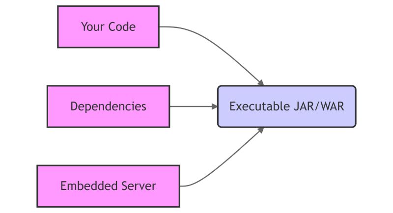 #springboot #java #production #deployment #packaging # ... #springboot #java #production #deployment #packaging # ...