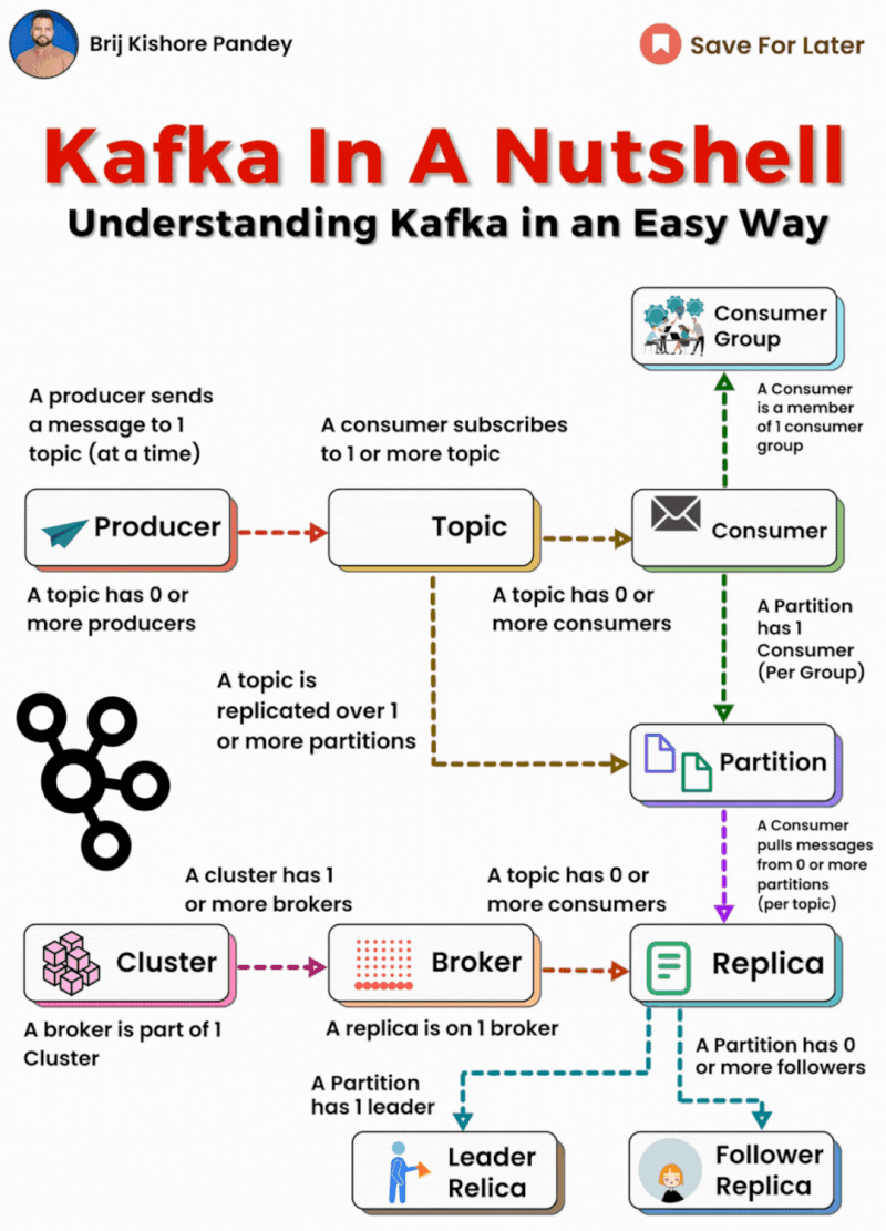 Marwan Sadek on LinkedIn: #kafka #bigdata #data #datastreaming Marwan Sadek on LinkedIn: #kafka #bigdata #data #datastreaming