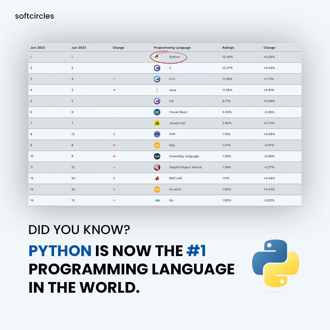 Qamar Mehtab on LinkedIn: #softcircles #python #pythonprogramming # ... Qamar Mehtab on LinkedIn: #softcircles #python #pythonprogramming # ...