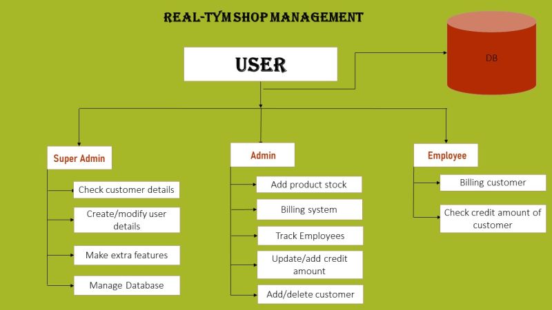 Rajat kumar Sahu on LinkedIn: #connections #java #project #database # ... Rajat kumar Sahu on LinkedIn: #connections #java #project #database # ...