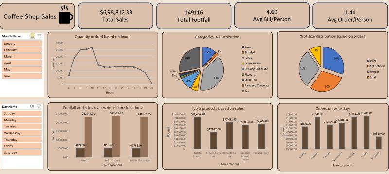 Sahil Shinde on LinkedIn: #excel #datavisualization #dashboard # ... Sahil Shinde on LinkedIn: #excel #datavisualization #dashboard # ...