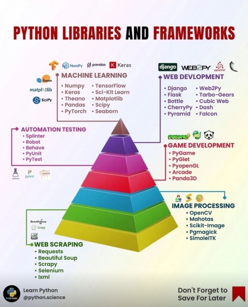 How Python's Libraries and Frameworks Revolutionize Tech | Anup Kumar ... How Python's Libraries and Frameworks Revolutionize Tech | Anup Kumar ...
