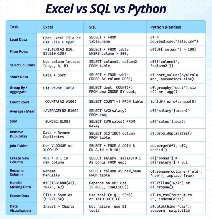 #excel #sql #python #pandas #dataanalytics #datascience #cheatsheet ... #excel #sql #python #pandas #dataanalytics #datascience #cheatsheet ...