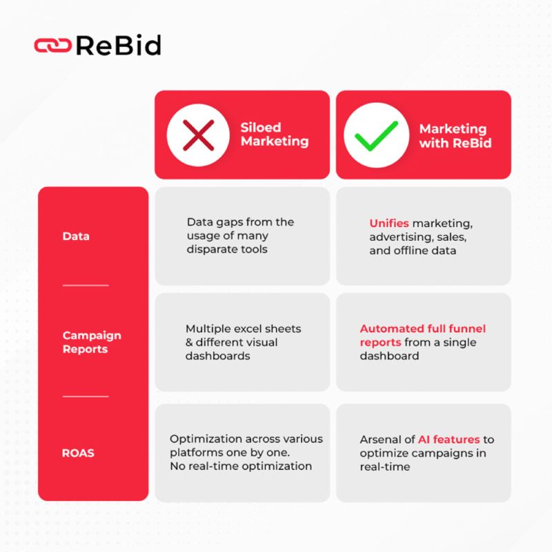 Rajiv Dingra on LinkedIn: Siloed Marketing VS Marketing with ReBid Rajiv Dingra on LinkedIn: Siloed Marketing VS Marketing with ReBid