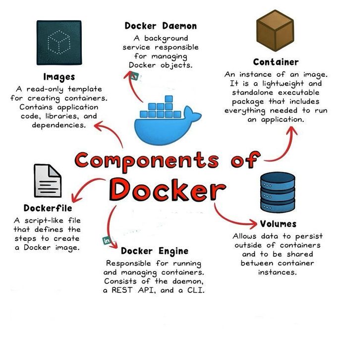 What is Docker and its components? | Nastaran Sadra posted on the topic ... What is Docker and its components? | Nastaran Sadra posted on the topic ...